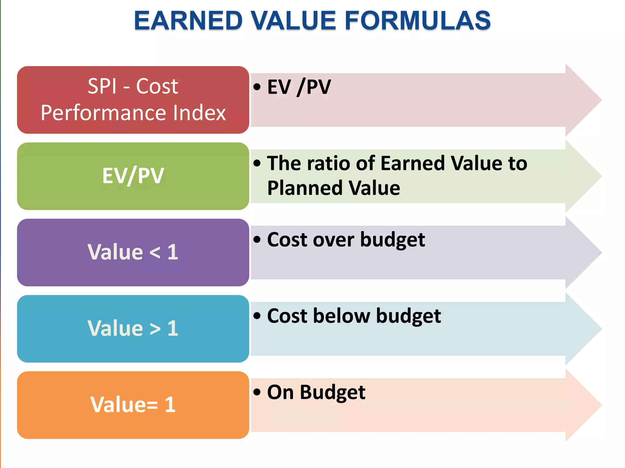 Introduction to cost management & control in construction projects | PDF