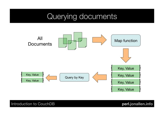 Introduction to couchdb | PPT