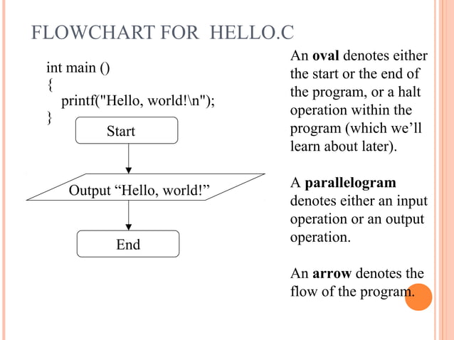 Introduction to c programming | PPT | Programming Languages | Computing