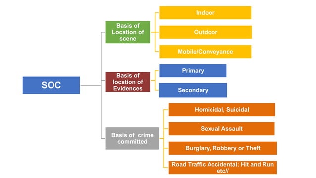 Introduction to Crime Scene Investigation.pptx
