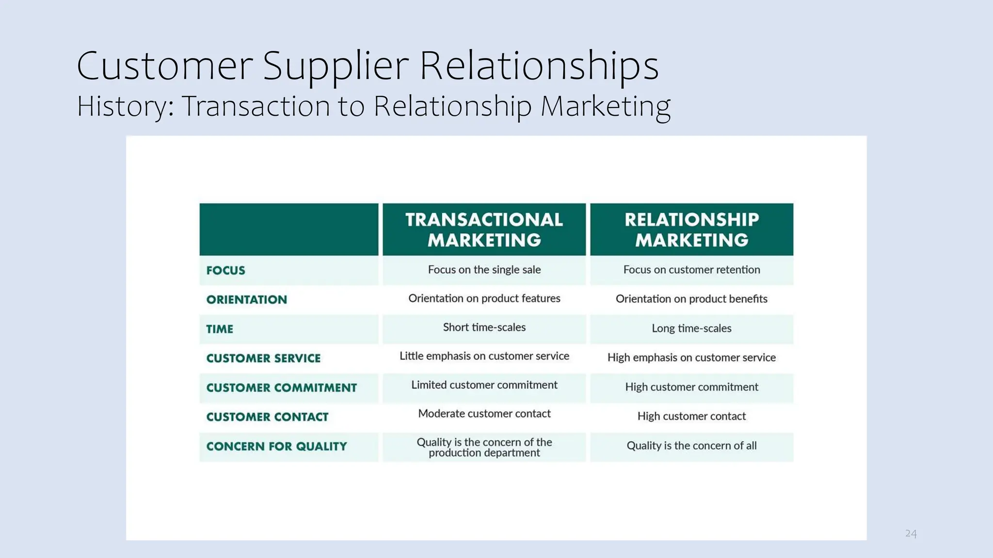 Introduction to Customer Relationship Management | PPTX