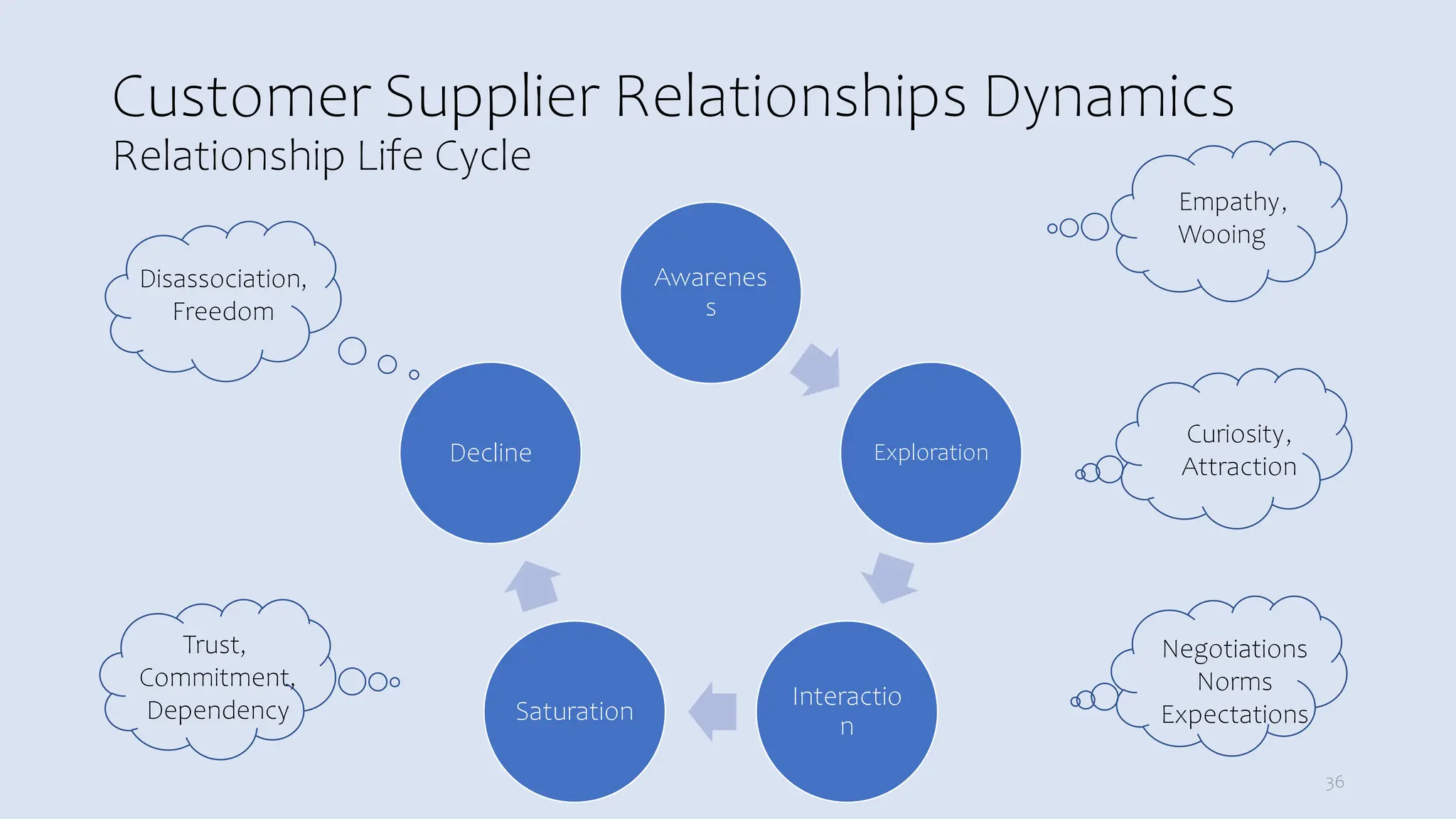 Introduction to Customer Relationship Management | PPTX