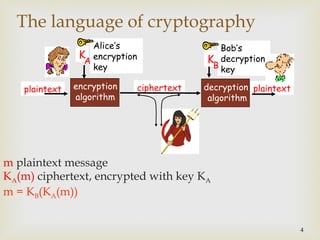 Introduction to cryptography | PPT | Information and Network Security | Computing