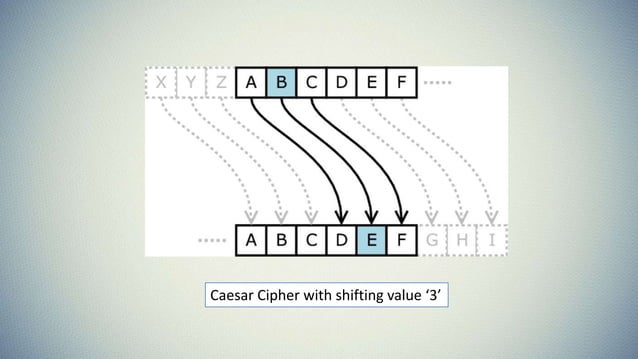 Introduction to Cryptography | PPTX