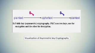 Introduction to Cryptography | PPTX