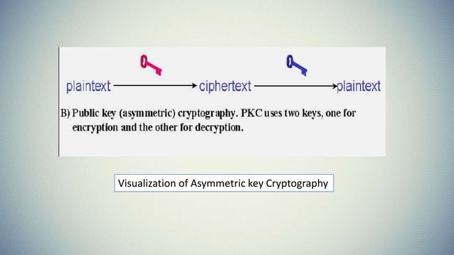 Introduction to Cryptography | PPTX