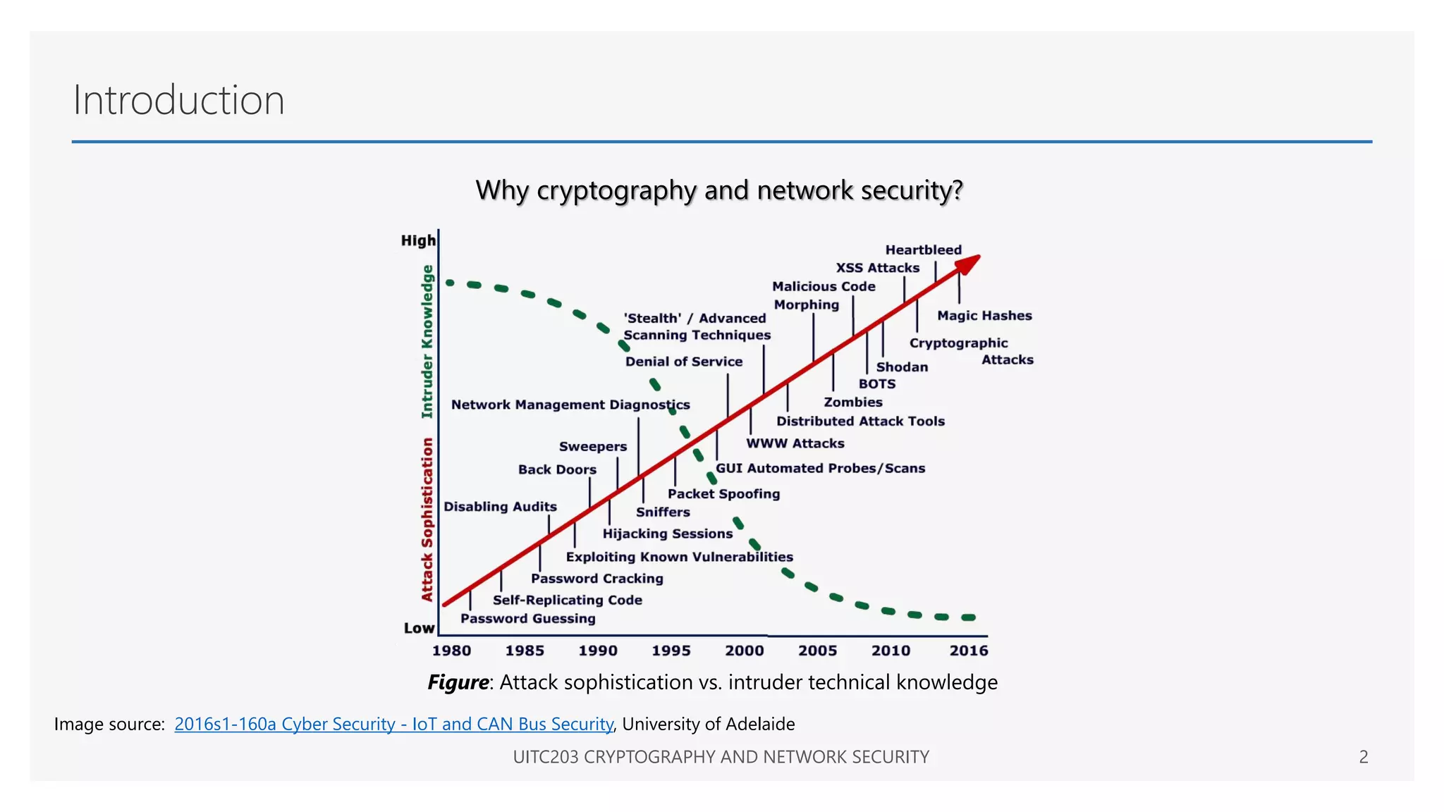 Introduction to Cryptography | PPTX