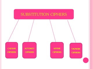 Introduction to cryptography and types of ciphers | PPTX