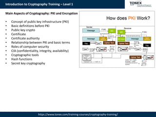 Introduction to Cryptography Training – Level 1 | PPTX