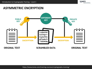 Cryptography Training Level 1 : Tonex Training | PPT