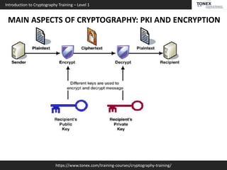 Cryptography Training Level 1 : Tonex Training | PPT