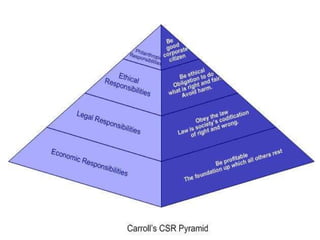 Introduction to csr | PPT