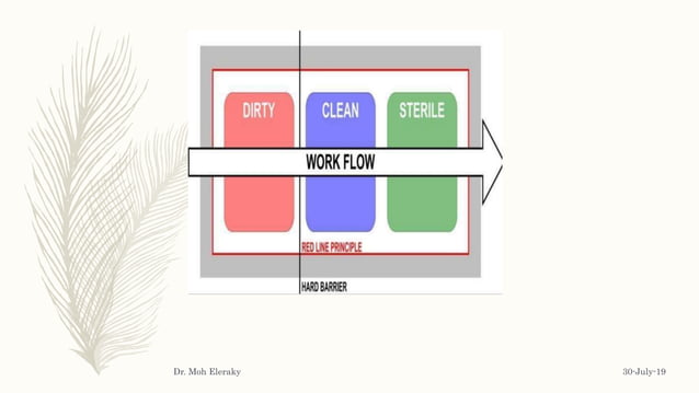 Introduction to CSSD | PPTX