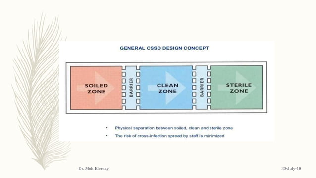 Introduction to CSSD | PPTX