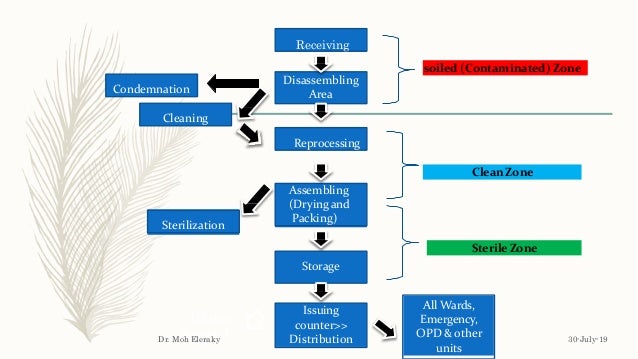 Introduction to CSSD