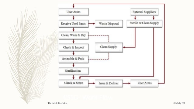 Introduction to CSSD