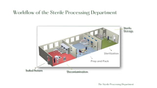 Introduction to CSSD, Decontamination is an entry-level program for new ...