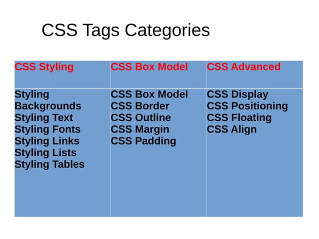 Introduction To Css And Its Attributes With Syntax Odp Web Design And