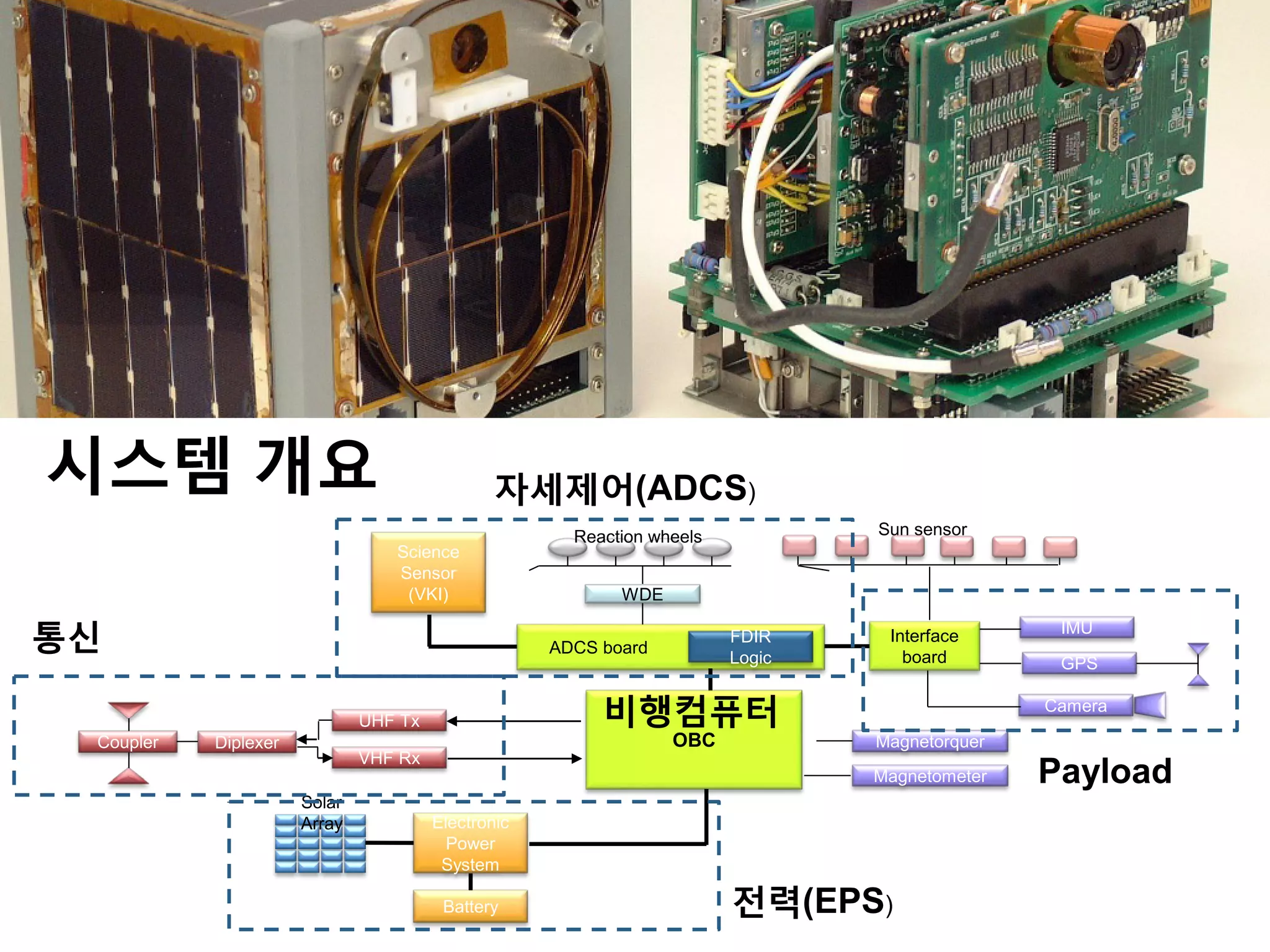 Introduction to cubesats | PDF
