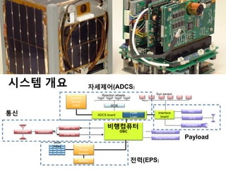 Introduction to cubesats | PDF