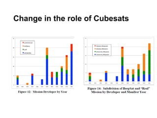 Introduction to cubesats | PDF