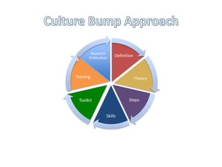 Introduction to culture bumps | PPTX