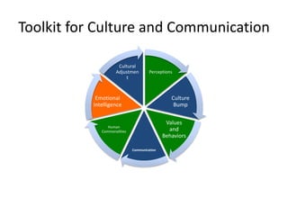 Introduction to culture bumps | PPTX
