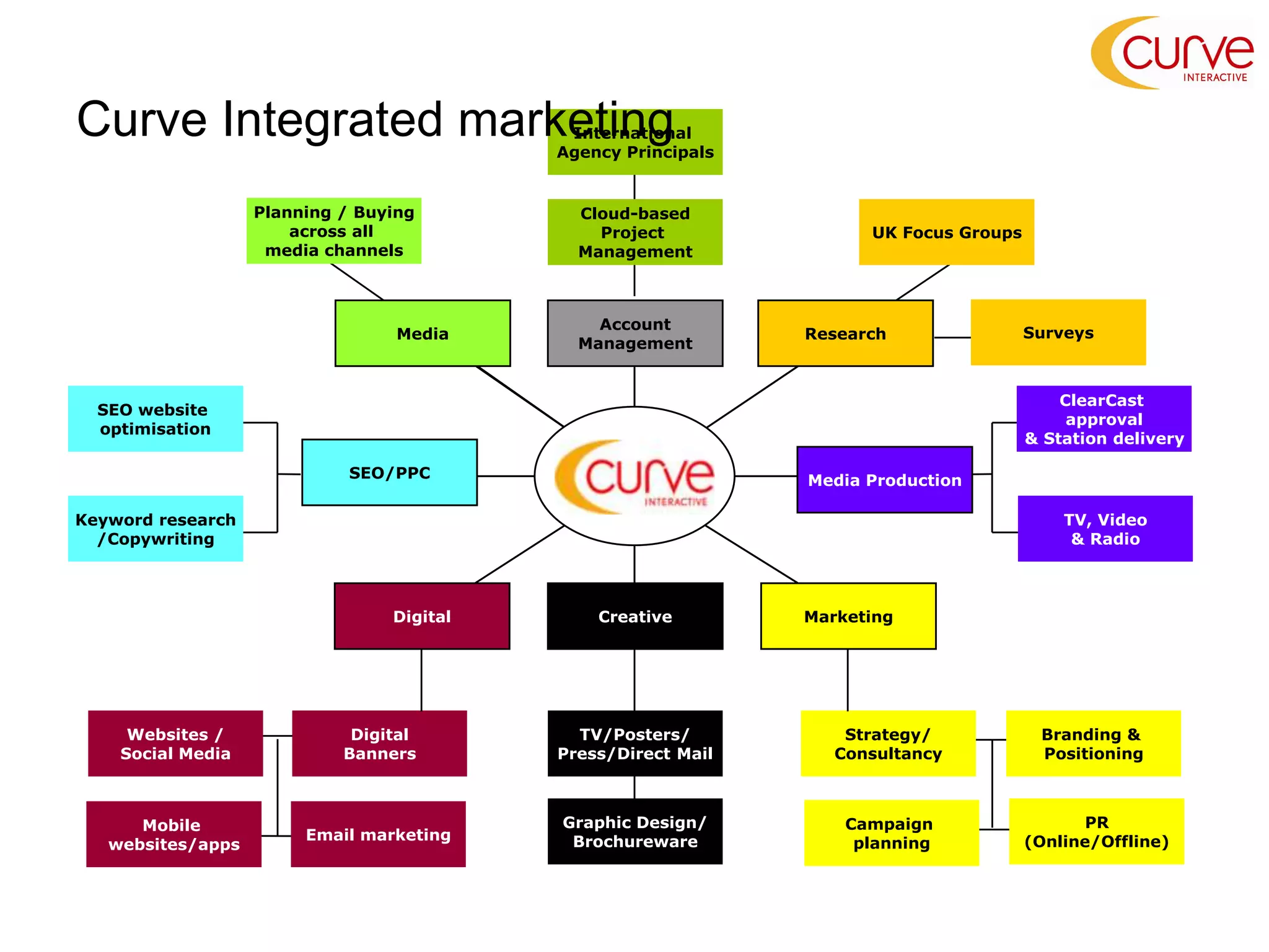 Introduction to curve interactive i pad version | PPT