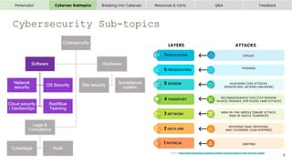 Introduction to Cybersecurity Industry.pdf