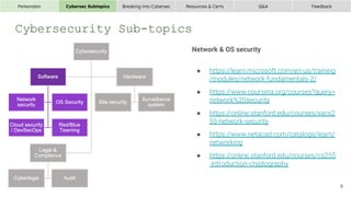 Introduction to Cybersecurity Industry.pdf