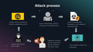 Introduction to Cyber Security | Malware | Phishing attacks | PPT