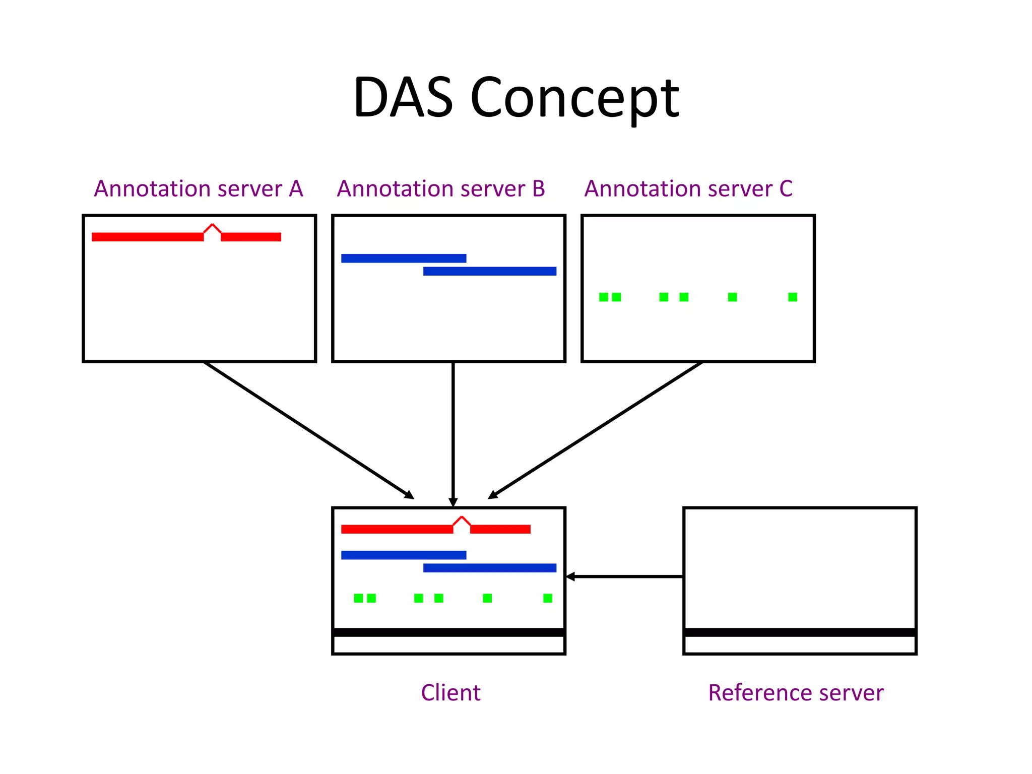 Introduction To Distributed Annotation System Das Pdf Computing