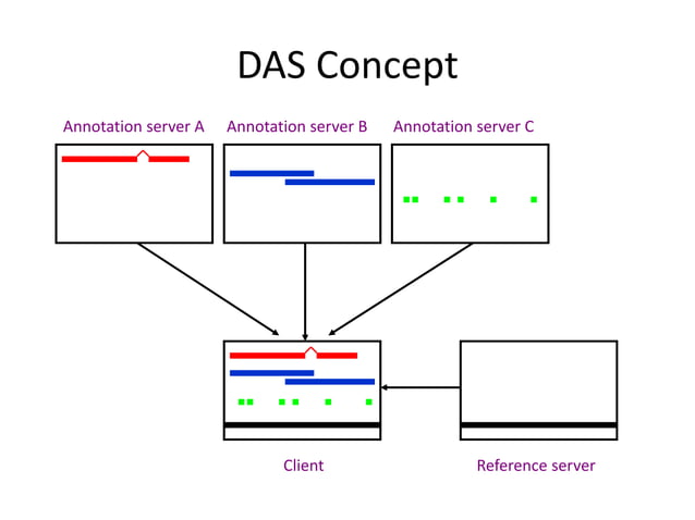 Introduction To Distributed Annotation System Das Pdf Computing