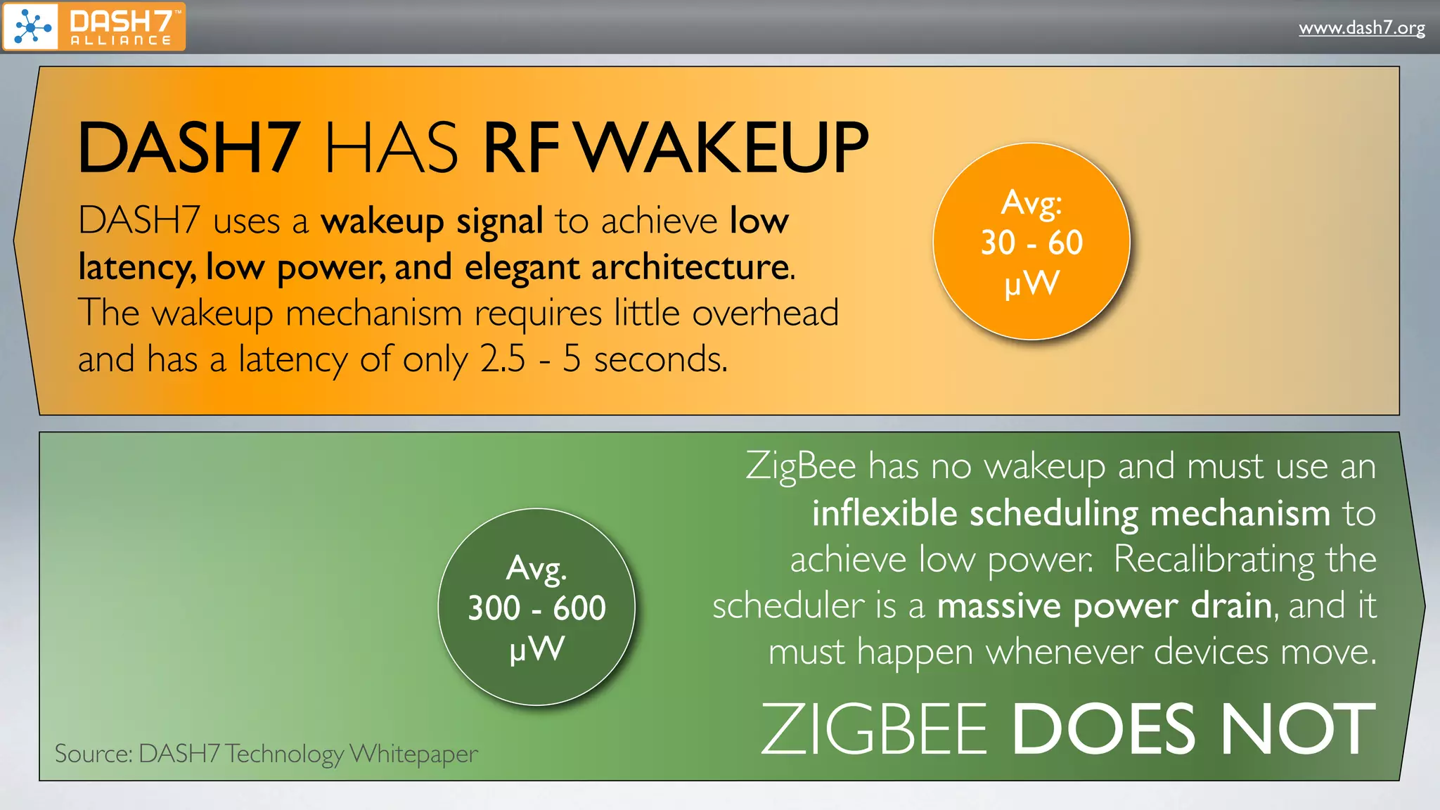 Introduction To DASH7 Technology | KEY