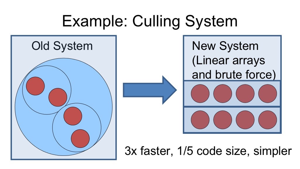 Introduction To Data Oriented Design