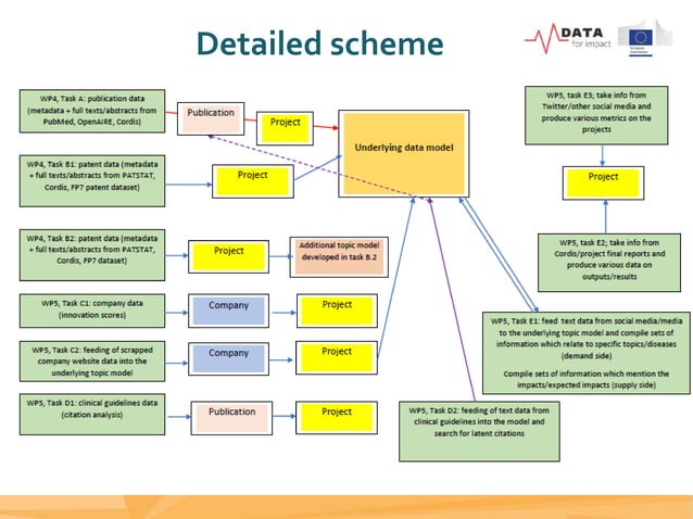Introduction to Data4Impact | PPT
