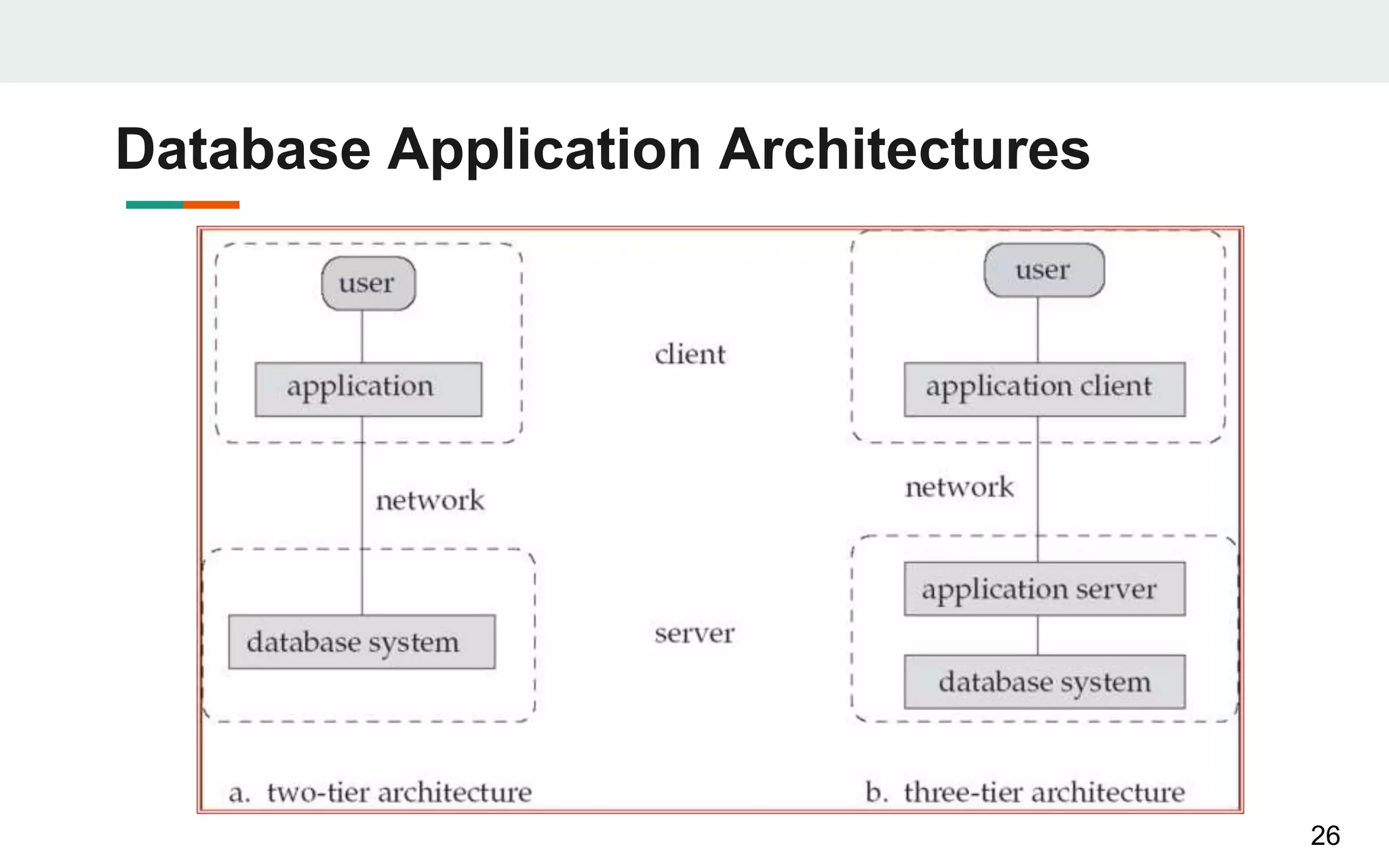 Introduction to database | PPT