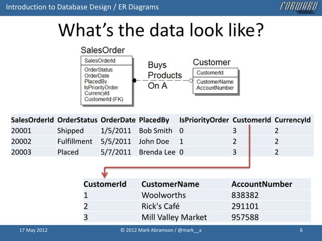 Introduction to database design with Idef1X entity relationship (ER) diagrams | PPTX | Databases ...