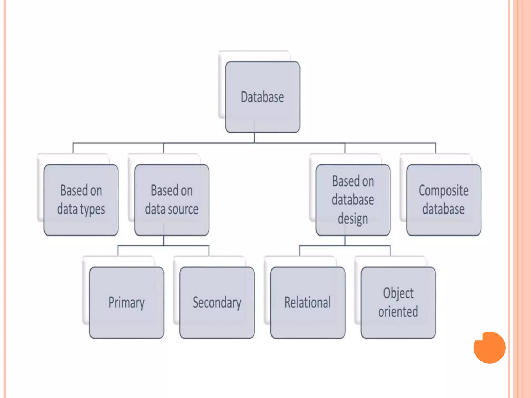 Introduction to Biological databases | PPT