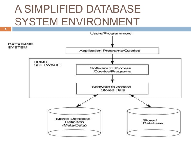 Introduction to database & sql | PPT