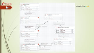 Introduction to data flow management using apache nifi | PDF