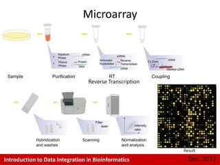Introduction to data integration in bioinformatics | PPTX