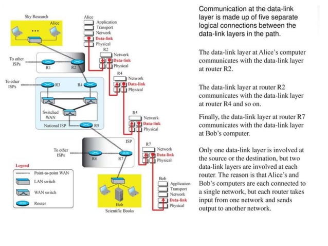 Introduction to data link layer | PPTX | Computer Networking | Computing