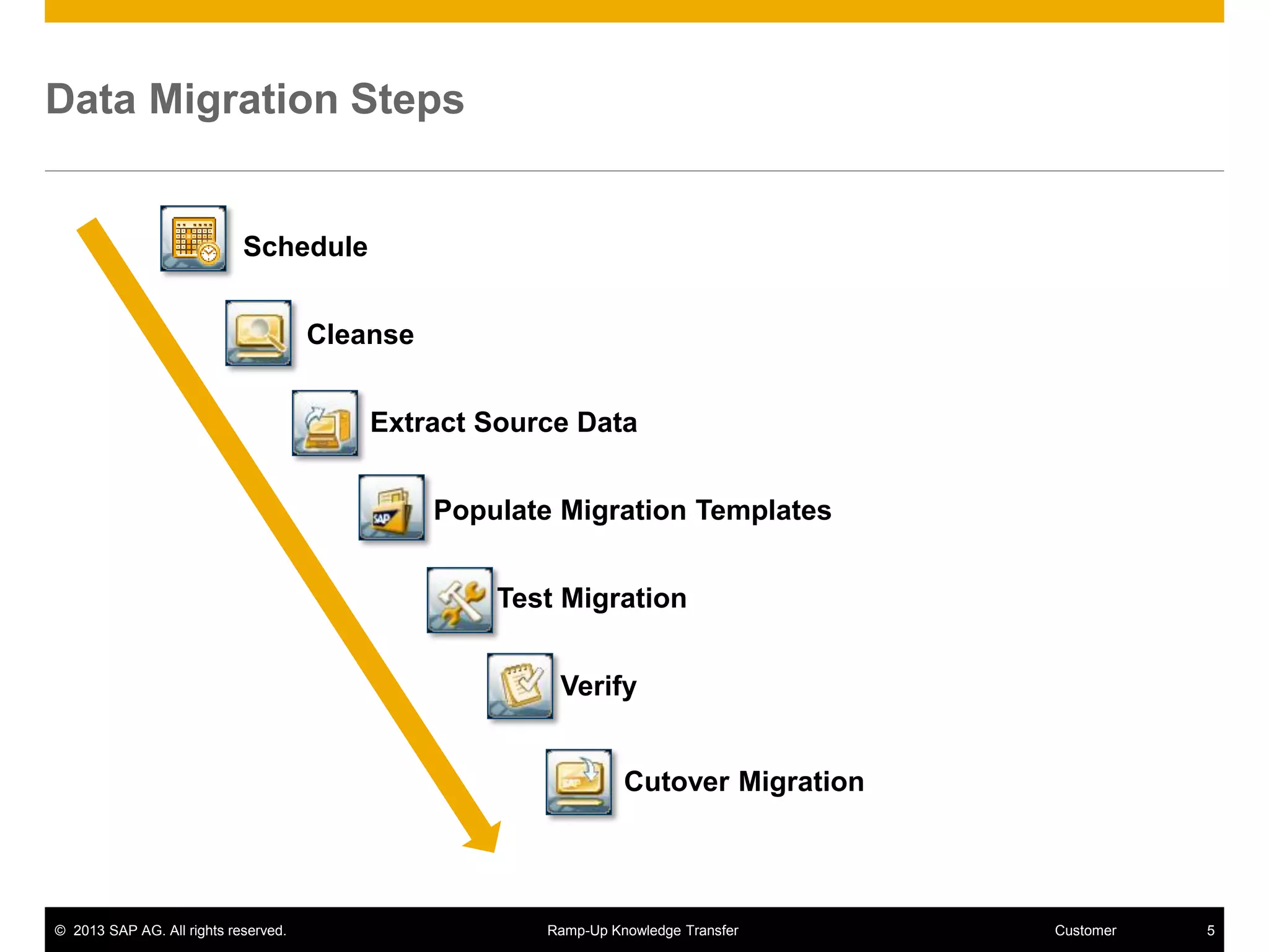 Introduction To Data Migration Ppt