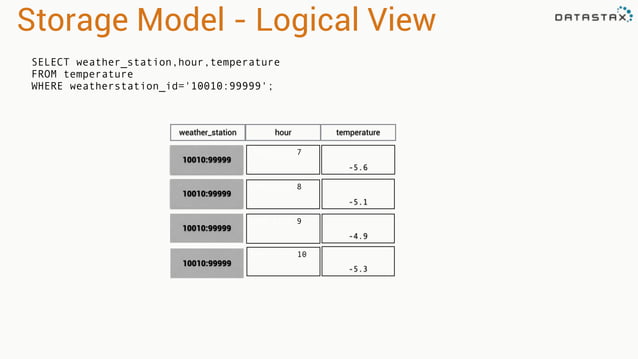 Introduction to data modeling with apache cassandra | PPT