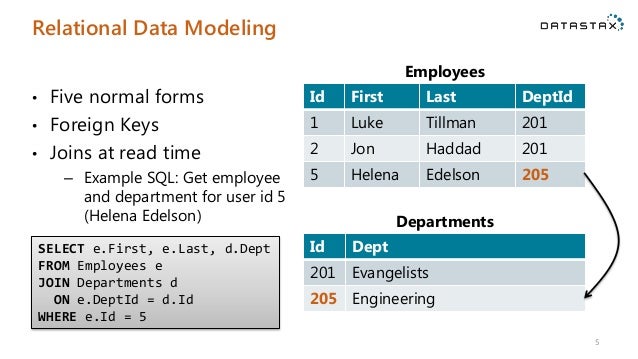 Introduction To Data Modeling With Apache Cassandra