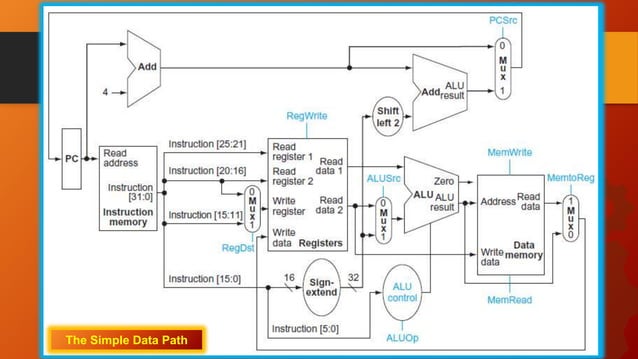 Introduction to datapath design | PPTX