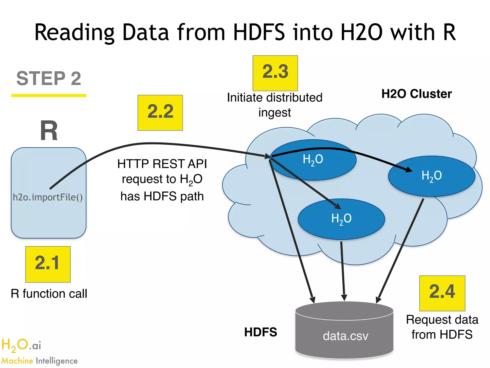 Introduction to data science with H2O-Chicago | PDF
