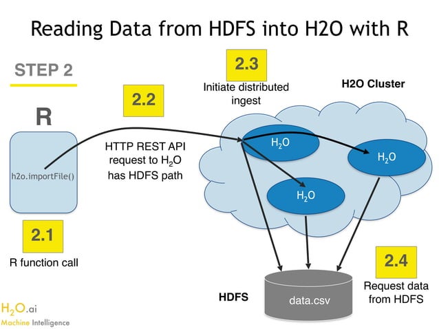 Introduction to data science with H2O-Chicago | PPT