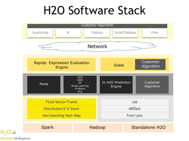 Introduction to Data Science with H2O- Mountain View | PPT
